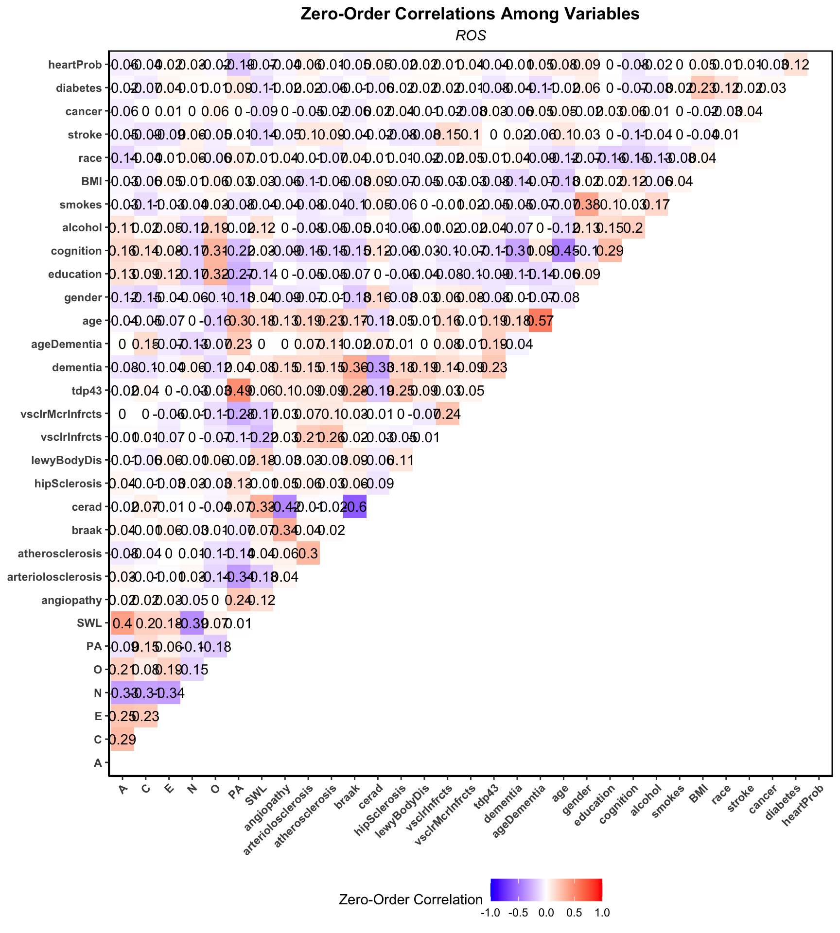 Chapter 3 Models | Personality Predictors of Dementia Diagnosis and Neuropathic Burden: A Mega ...